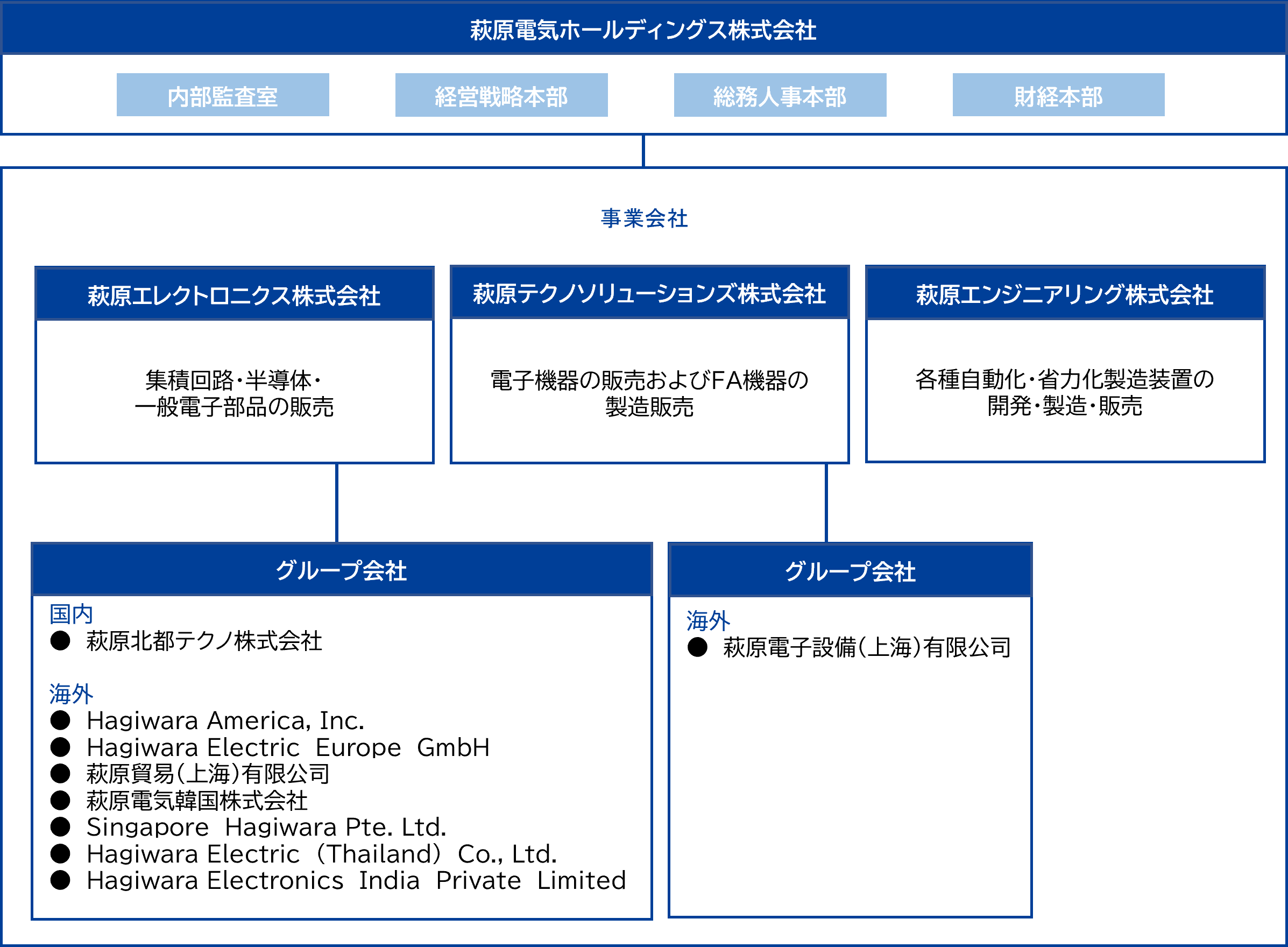 組織体制 萩原電気ホールディングス株式会社 